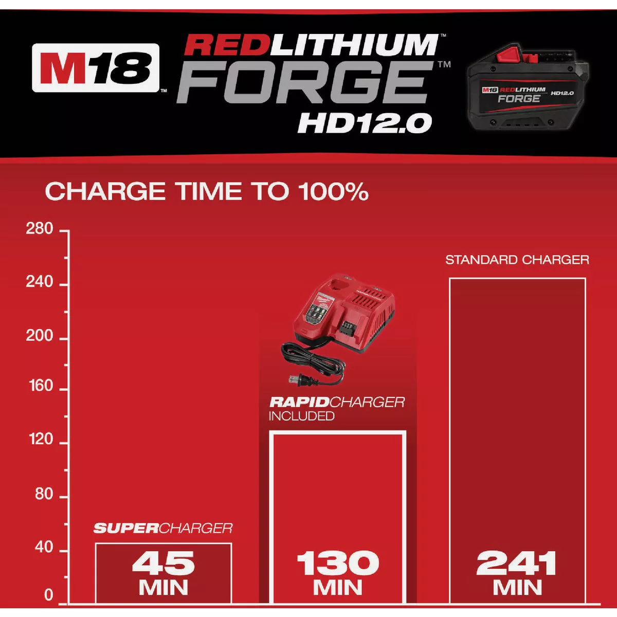 Milwaukee M18 REDLITHIUM FORGE Lithium-Ion High Output HD 12.0 Ah ...