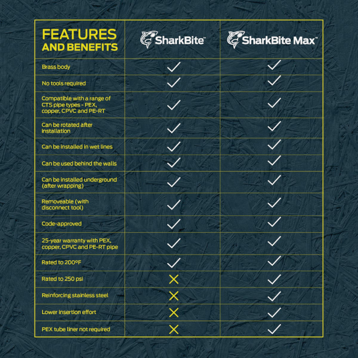 SharkBite 3/4 In. PTC x 3/4 In. FPT 90 Deg. Push-to-Connect Drop Ear ...
