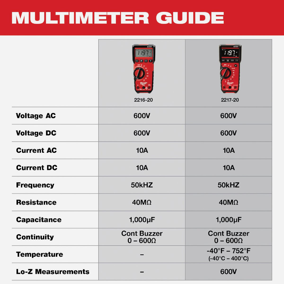 Milwaukee Digital Multimeter | Do it Best