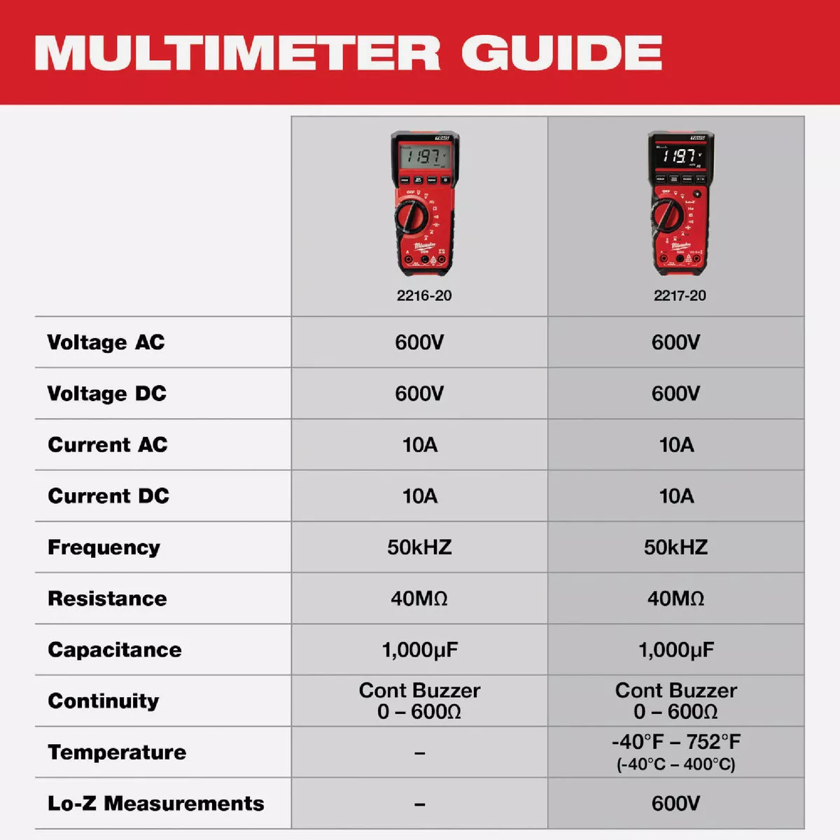 Milwaukee Digital Multimeter | Do it Best